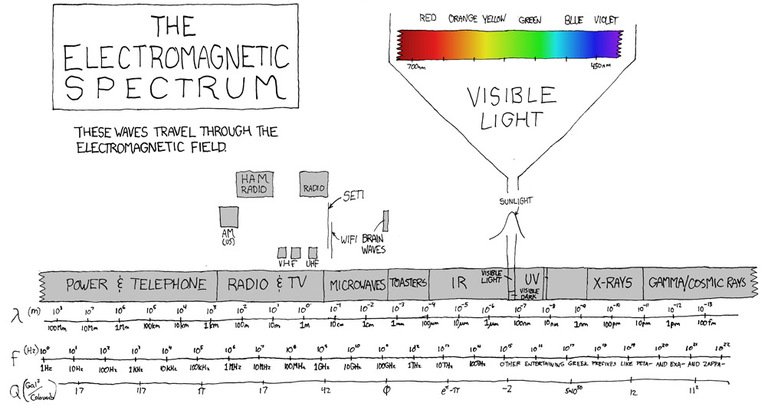 How Does Ham Radio Work? | Ham Radio Frequencies | Wholly Outdoor